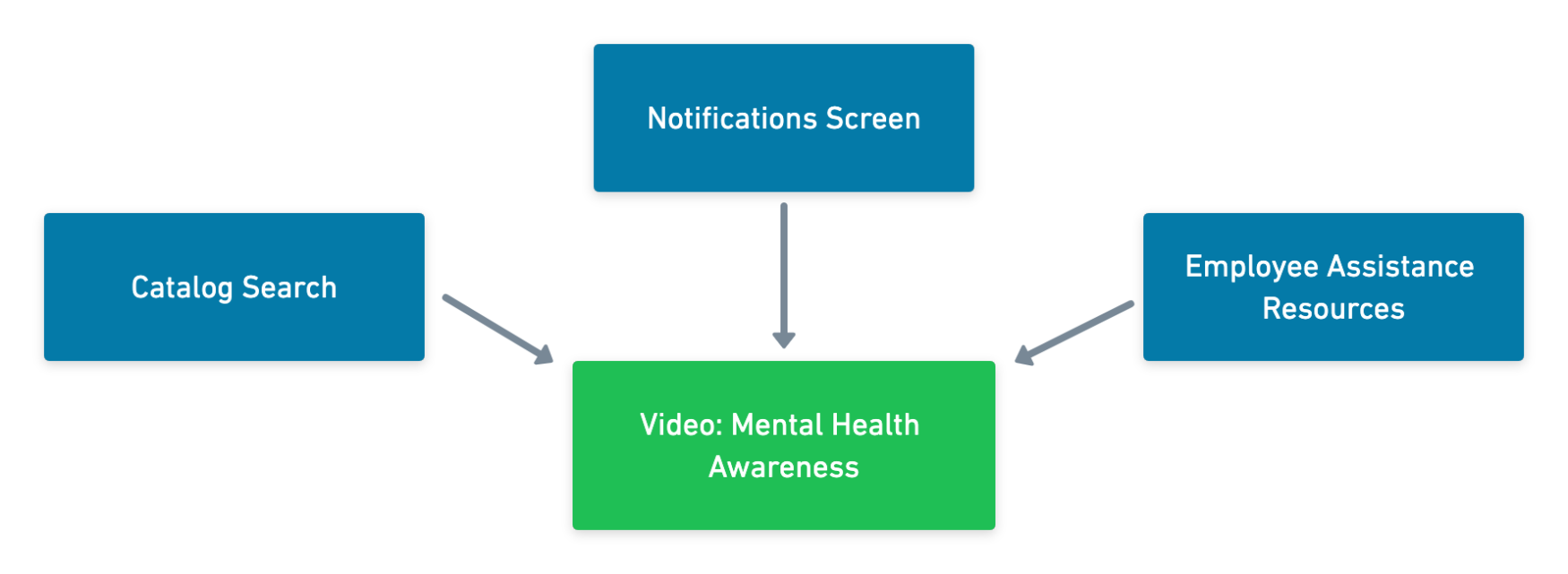 xAPI Context: How to Track Where Learning Happens — ClearXP